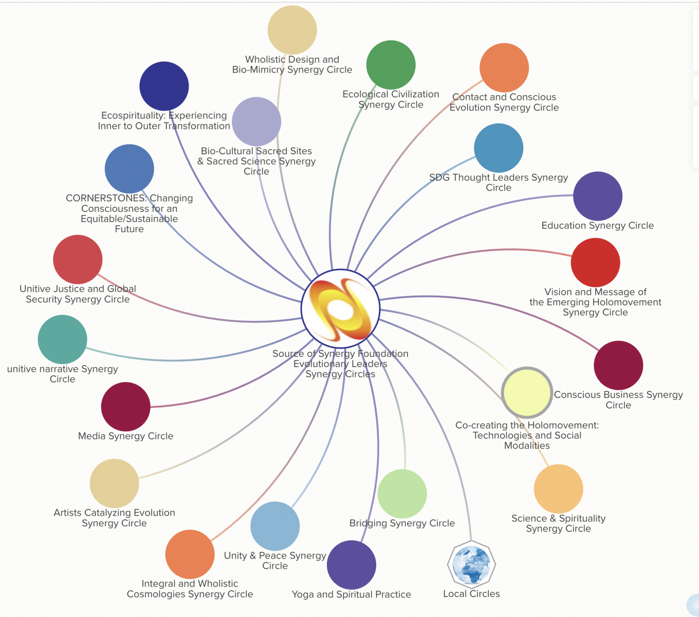 Synergy Circles | Evolutionary Leaders: In Service to Conscious Evolution